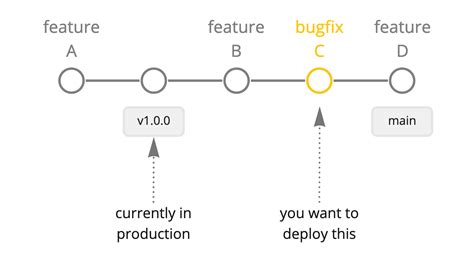 Releasing Your App Frequently With Feature Flags