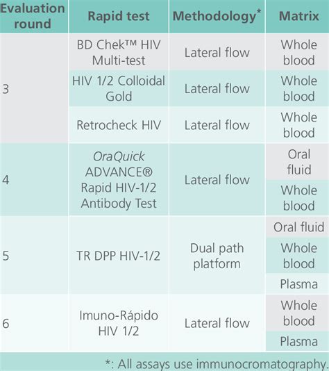 Characteristics Of The Point Of Care Rapid Tests Analyzed By The
