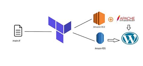 Setting Up Wordpress On Aws With Terraform And Rds A Complete