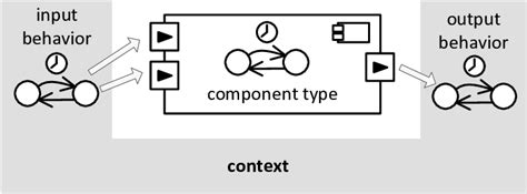 Component Type And Context Download Scientific Diagram