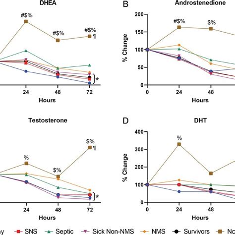 Serum Testosterone And Dht Concentrations In Healthy And Hospitalized