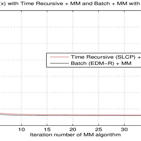 Evolution Of Gaussian Cost Function Ω G X During Refinement For