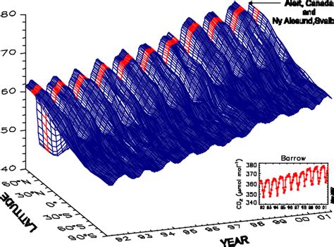 Three Dimensional Presentation Of The Latitudinal Distribution Of Co 2