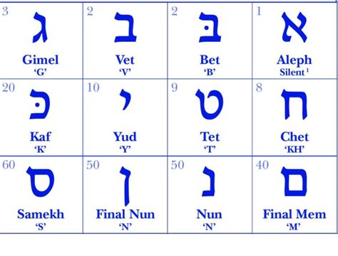 Hebrew Alphabet Chart Printable Printable Free Templates