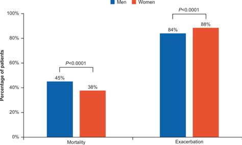 Sex Differences Between Women And Men With Copd A New Analysis Of The Hot Sex Picture