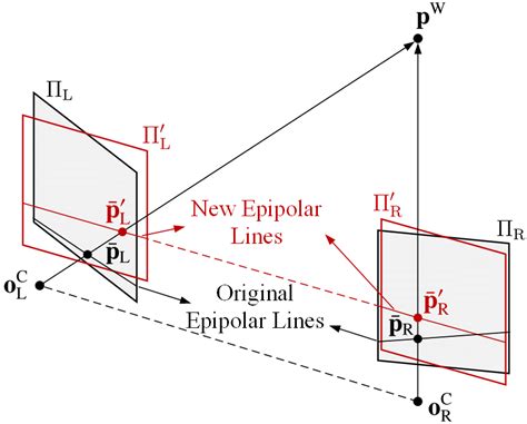 Stereo Rectification Π L And Π R Represent The Original Left And Right
