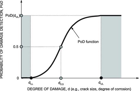 Relation Between Damage And Probability Of Damage Detection Download Scientific Diagram