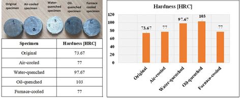 Hardness Test Specimens Rockwell Hardness Test Was Performed In Each Download Scientific