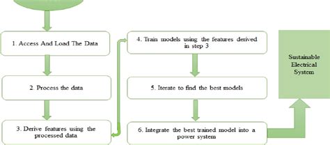 figure 5 from the use of artificial neural network for low latency of