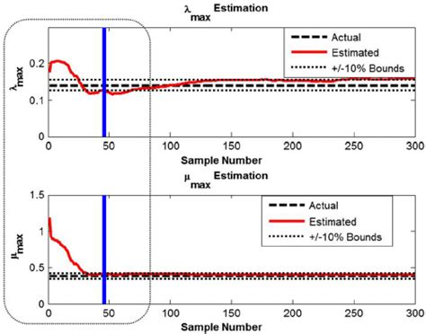 Estimation Performance Download Scientific Diagram
