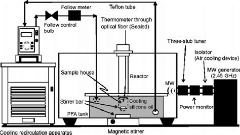 Schematic Illustration Of The Industrial Microwave Reactor System With Download Scientific