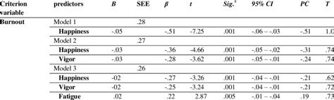 Stepwise Multiple Linear Regression Of Mood States On Total Burnout Of Download Scientific