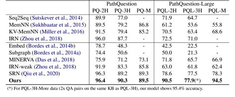 table 2 from hypergraph transformer weakly supervised multi hop reasoning for knowledge based