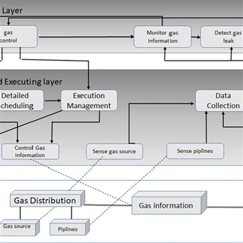 Business Process Hierarchy View Of The Use Case Gas Pipeline