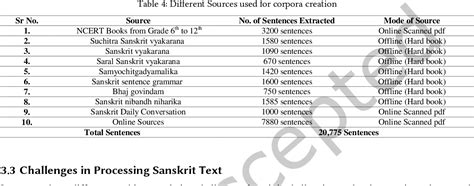 Table 4 From A Novel Neural Machine Translation Approach For Low Resource Sanskrit Hindi