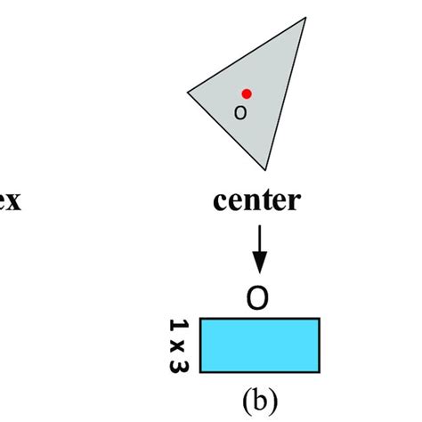 Initial Feature Extraction A Indexing Of Adjacent Faces B Download Scientific Diagram