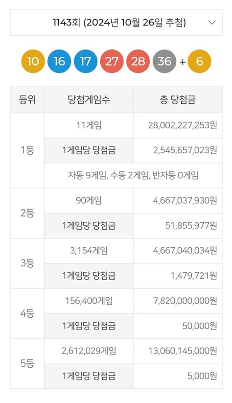 [동행복권] 로또 1143회 1등 당첨번호 당첨금 And 1등 배출 판매점 2024년 10월 26일 토요일 추첨