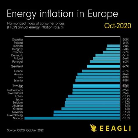 Ghassen Khammouma 📈⚡️ On Linkedin Energy Inflation