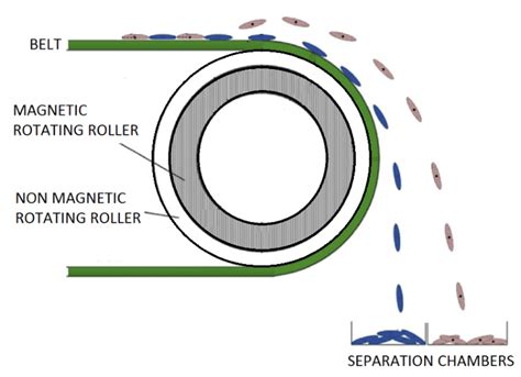 Eddy Current Separator