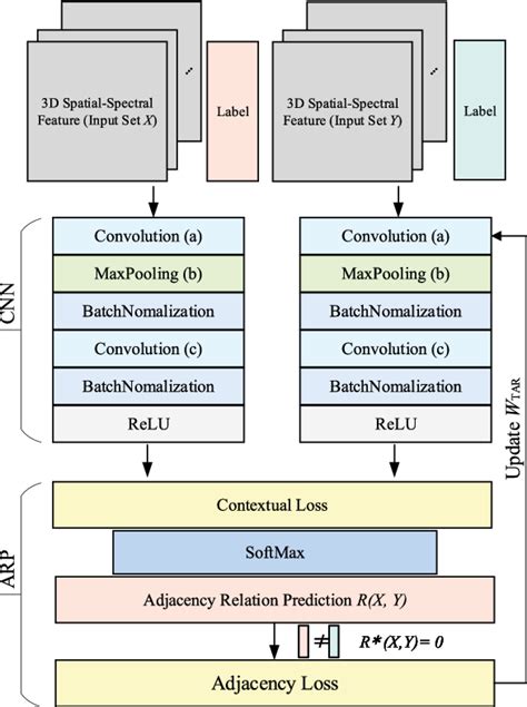 Figure 3 From Eeg Based Emotion Recognition Using Trainable Adjacency Relation Driven Graph