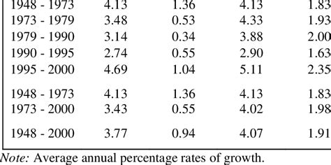 Growth Rates Of Output Inputs And Tfp Periods Output Tfp Capital Labor