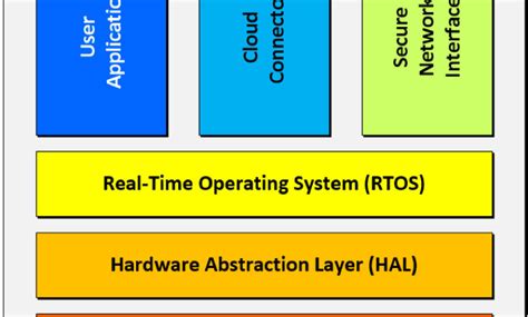Securing Embedded And Iot Devices From Endpoint To Cloud Embedded