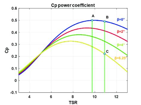 Power Coefficient Variation According To Pitch Angle Amaximum Power