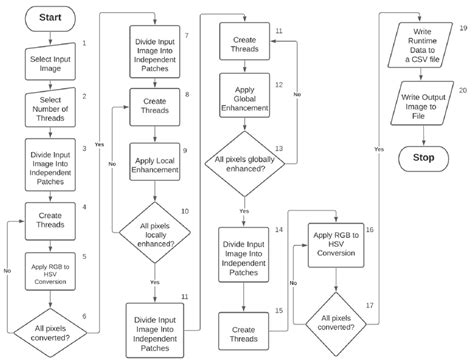 1 Flowchart Of The Parallelized Image Enhancement Algorithm Download