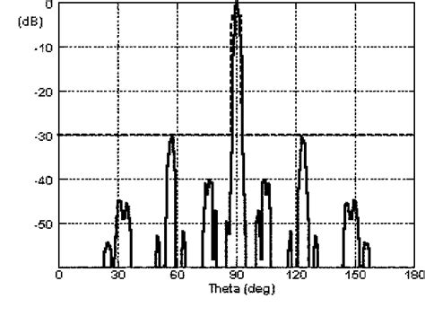 Figure 1 From An Efficient Interpolation Scheme For The Synthesis Of Linear Arrays Based On