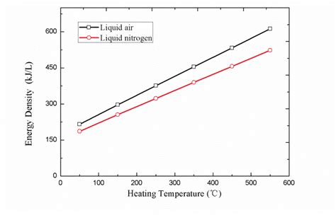 Energy Density As A Function Of Heating Temperature Download Scientific Diagram