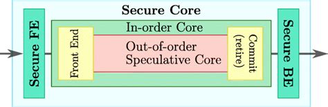 High Level Structure Of A Security Wrapper Of A Core Download
