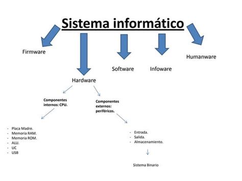 Triazs Mapa Conceptual Sobre Sistema Informatico Gamb