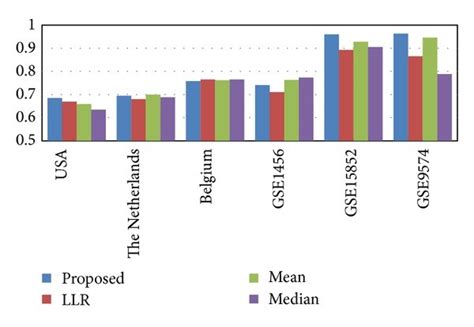 Classification Performance For Within Dataset Experiments The Bars Download Scientific Diagram