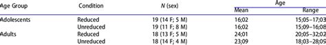 Number N Of Adolescents And Adults In Each Condition Their Sex F Download Scientific