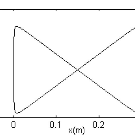 A Nurbs Curve Example With Arc Corner Download Scientific Diagram