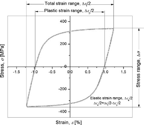 A Representative Hysteresis Loop Corresponding To A Single Cycle