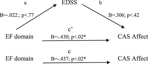 Mediation Model Between Ef Domain And Cas Affect By Edss Controlled Download Scientific
