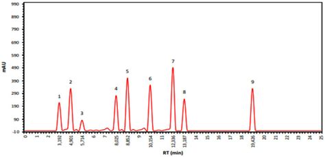 Hplc Chromatogram Of Aloe Vera Powder Phenol Compounds Drying 70 O C Download Scientific