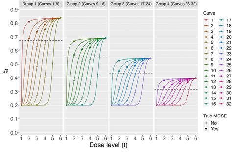Figure 1 From Targeted Randomization Dose Optimization Trials Enable