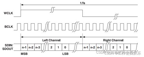 i2s协议简介 csdn博客