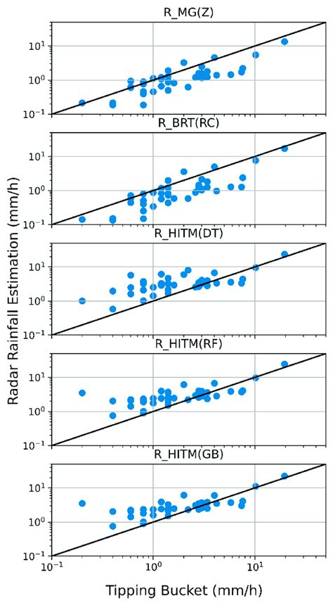 Hourly Tipping Bucket Mm H Versus Radar Estimation From [1 2] And Download Scientific
