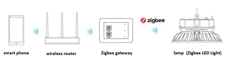 Smart Lighting Control With Zigbee AGC Lighting