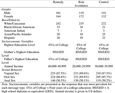 Table I From The Differential Effects Of Risk Avoidance And Remedy Table I From The Differential Effects Of Risk Avoidance And Remedy