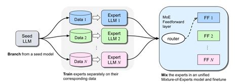 Easily Build Your Own Moe Llm R Localllama