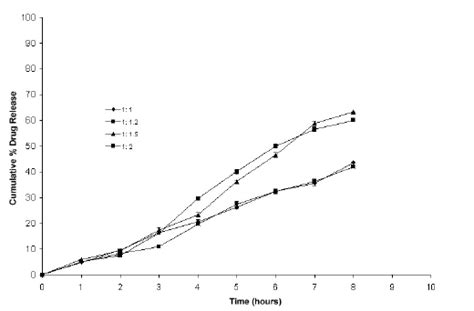 In Vitro Drug Release Profiles For Various Celecoxib Capsule Download Scientific Diagram