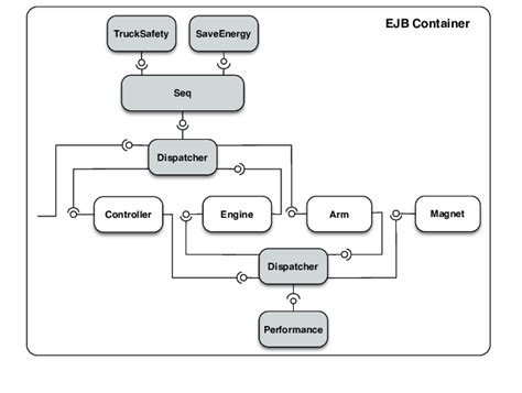 12 Wrappers Composition In Flat Component Models Download Scientific