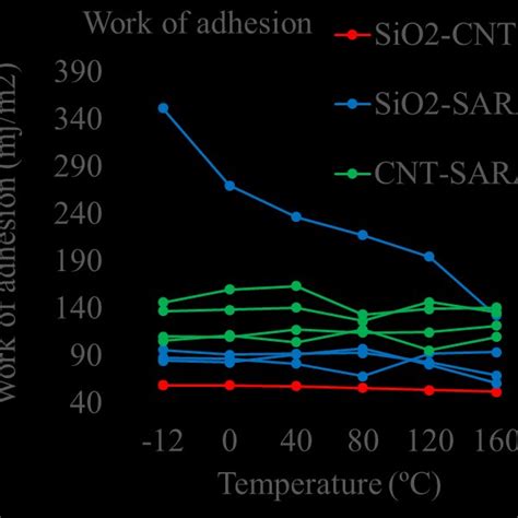 Cnt Sara And Cnt Sio2 Interface Model Representations A The Download Scientific Diagram