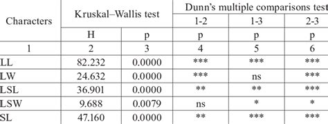 Results Of Kruskal Wallis Test And The Post Hoc Dunns Multiple Download Table