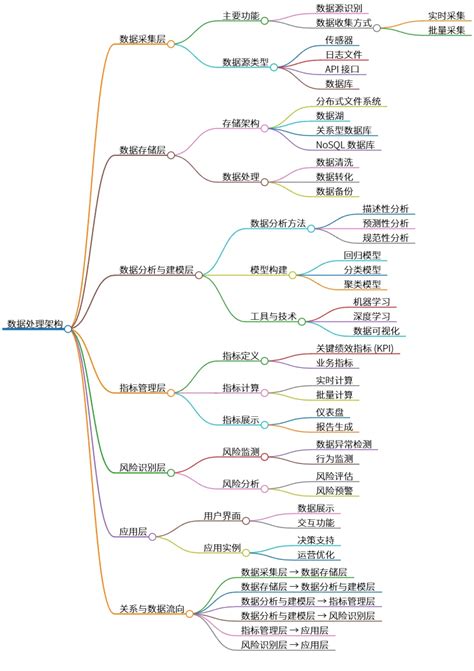 数据处理架构:采集、存储、分析与应用 Markmap思维导图模板库 数据处理架构:采集、存储、分析与应用 Markmap思维导图模板库