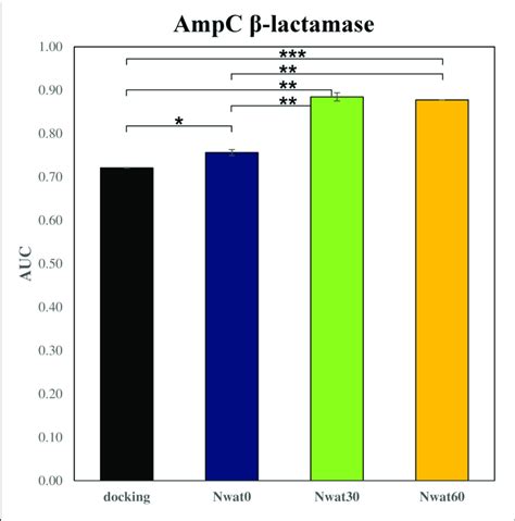 Average Roc Auc Values For Ampc β Lactamase Statistical Significance